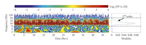 Wavelet Modulus Spectrum Of Pressure Pulsation At Impeller Inlet With Download Scientific