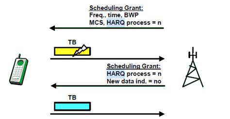 Dynamic Harq Codebook G NR G LTE Related Technology Insights