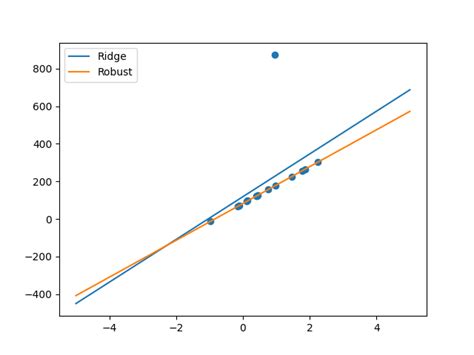 Robust Regression — Lightning 0 6 3 Dev0 Documentation