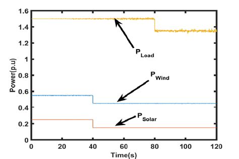 Stochastic Generation Power And Load Demand Independently Of The