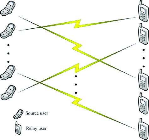 double auction based optimal relay assignment employing the bipartite