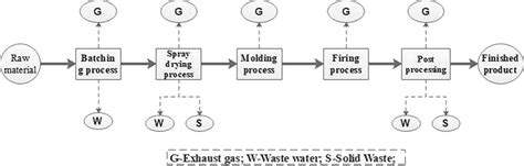 The Building Ceramic Tile Manufacturing Craft Download Scientific Diagram