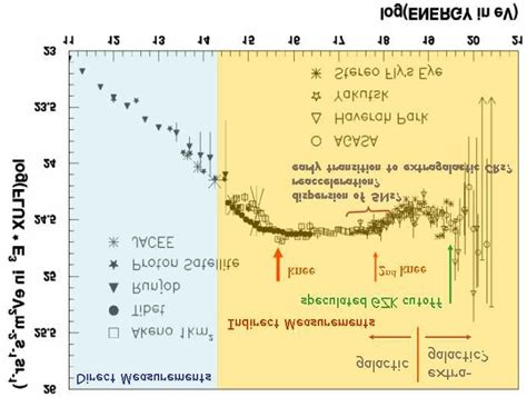 the all particle spectrum of cosmic rays obtained by several