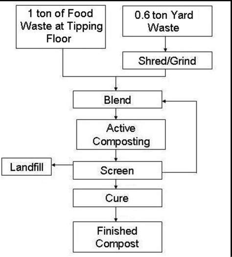 Mass Flow Diagram For Composting Processes Download Scientific Diagram Mass Flow Diagram For Composting Processes Download Scientific Diagram