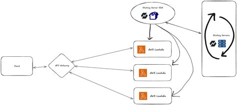 Best Practices For Feature Flags In Serverless Environments Like Aws Lambda