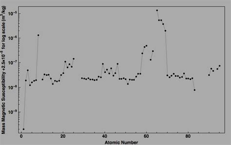 Mass Magnetic Susceptibility For All The Elements In The Periodic Table