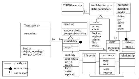 Object Model Using OMT Conventions Download Scientific Diagram