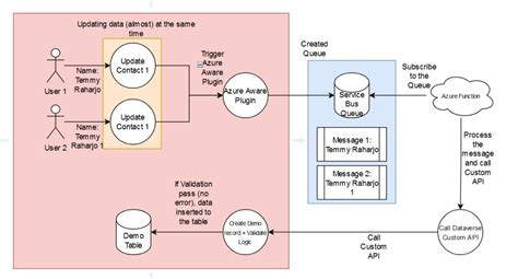 sebastian ziemann on linkedin dataverse azure aware plugin service