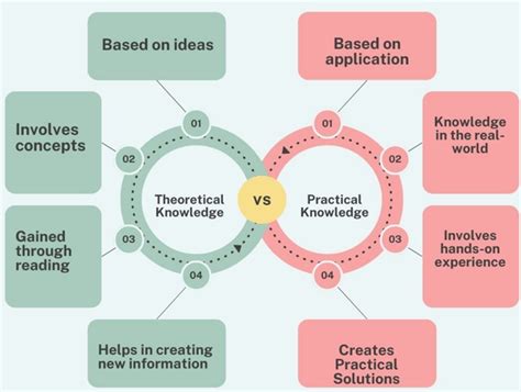 Theoretical Knowledge Vs Practical Knowledge Differences Practical