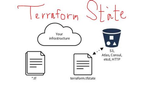 Connections Hashicorp Terraform Terraform State Tfstate Remote Idempotent Iac