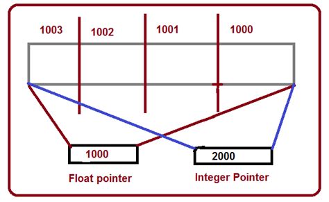 Exploring The Difference Between Integer Pointers And Float Pointers In C