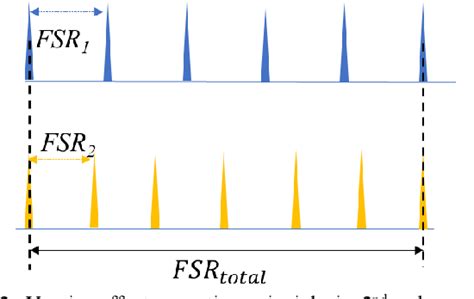 Figure 2 From Tunable Vernier Series Coupled Microring Resonator Filters Based On Multiple