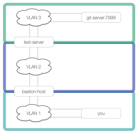 An Illustrated Guide To SSH Tunnels