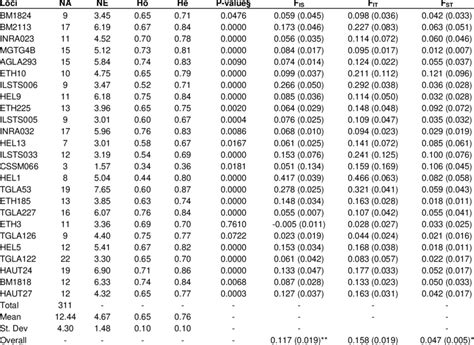 Chart For P Value Statistics