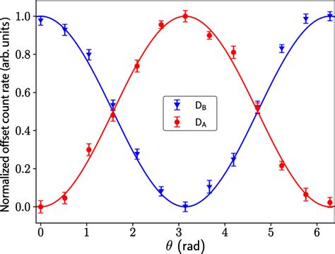 Normalized Offset Count Rates Of The Tomography Detectors D A And D B Download Scientific