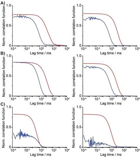 Correlation Functions Recorded By Dynamic Light Scattering Dls Of The