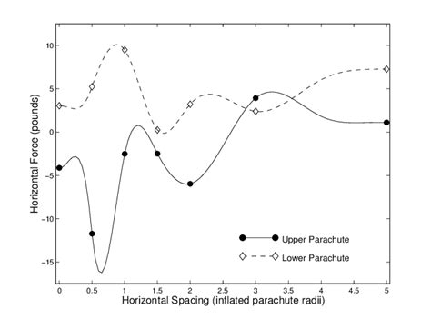 Influence Of Horizontal Spacing On F X Download Scientific Diagram