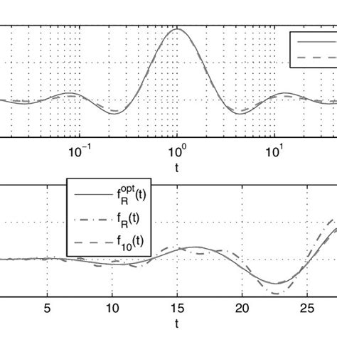 inverse laplace transform and absolute errors of inversion of f 3 p c
