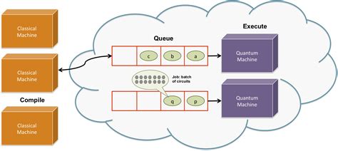 analyzing quantum cloud characteristics — epiqc