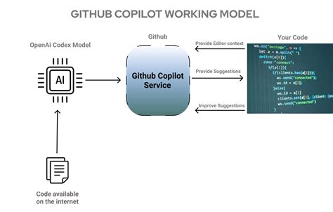 Can Github Copilot Replace Developers By Shoaib Kakal Jul 2021 Towards Data Science