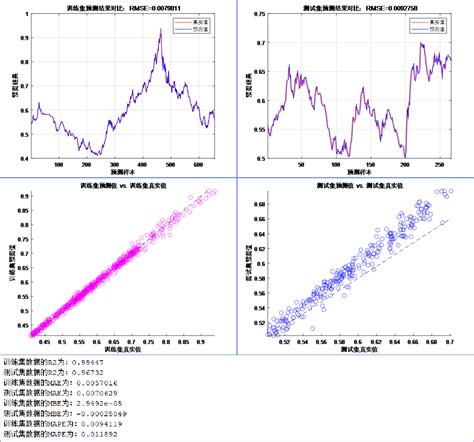 回归 分类 时序预测模型全家桶，无需更改代码替换excel数据集即可运行 中文注释非常清晰，适合新手小白上手