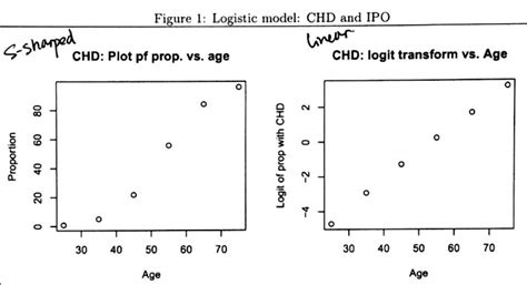 logistic regression 单自变量 单个自变量做logistics回归 csdn博客