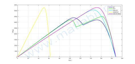 Pv Array Power Output Maximization Under Partial Shading Using New Shifted Pv Array Arrangements