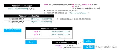 思考：如何实现给分类“添加成员变量”？ objc associationpolicy的原理 如何添加成员变量 csdn博客