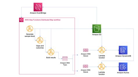 How Cybergrx Cut Ml Processing Time From 8 Days To 56 Minutes With Aws