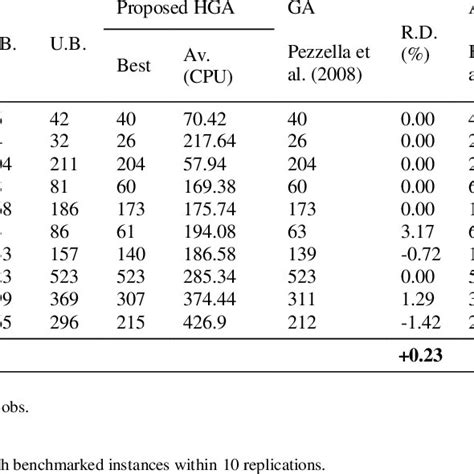 Computational Outcomes For The Benchmarked Instances Of The Flexible Download Scientific