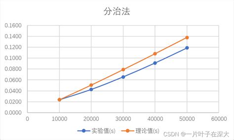分治法求最近点对问题 Csdn博客