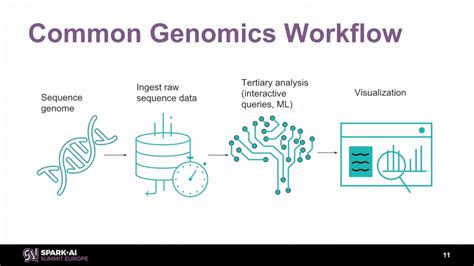 Scaling Genomics On Apache Spark By 100x With Henry Davidge Databricks Youtube