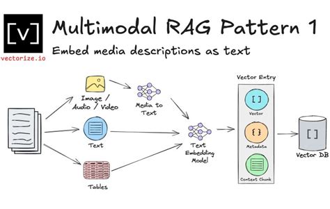 multimodal rag patterns every ai developer should know just like any