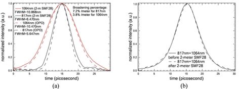 A Normalized Measured Autocorrelation Function Curves Of The Pump Download Scientific Diagram