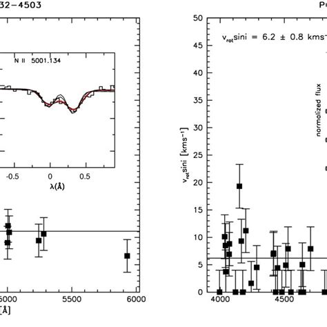 Projected Rotational Velocity As A Function Of Wavelength For The Download Scientific Diagram Projected Rotational Velocity As A Function Of Wavelength For The Download Scientific Diagram