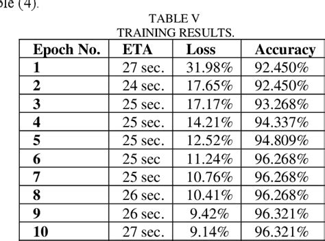 figure 10 from ddos attack detection using hybrid ccn and lstm ml