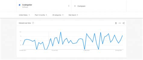 Laravel Vs CodeIgniter How To Choose PHP Framework In