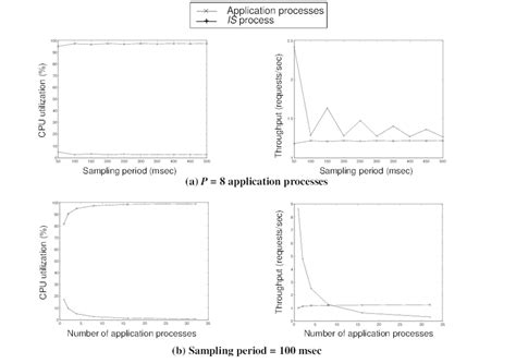 CPU Utilization And Throughput Metrics Calculated With The ROCC Download Scientific Diagram