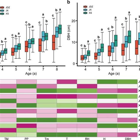 Variations In Growth Traits And Climatic Factors In Different Locations