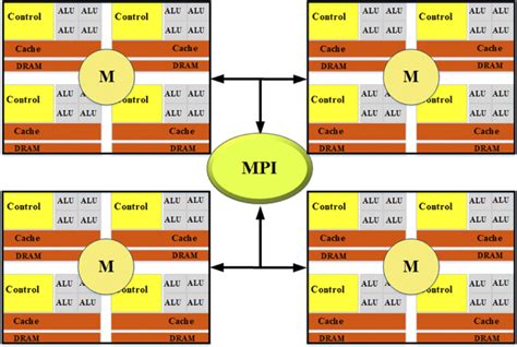 Hybrid Parallel Framework Of Shareddistributed Storage Download