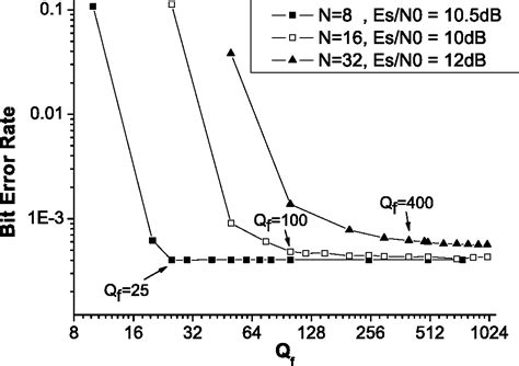 figure 5 from design and analysis of joint data detection and frequency