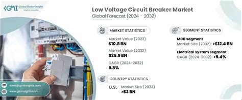 低压断路器市场规模和份额报告，2032 年