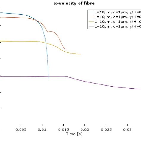 The X Velocity Component Of Fibre In Time Download Scientific Diagram