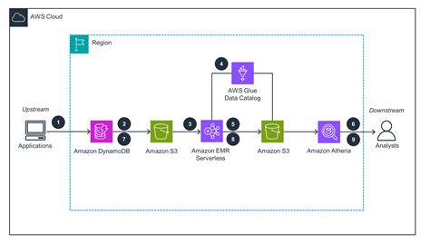 guidance for incremental data exports on aws