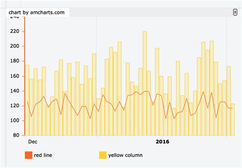 Amcharts V2で、折れ線グラフと棒グラフを同居させる Javascript Qiita