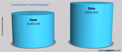 Construction General Manager Average Salary In Doha 2023 The Complete
