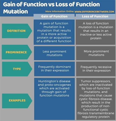 difference between gain of function and loss of function mutation