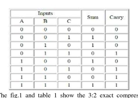 Table From Approximate Compressors Based Inexact Vedic Dadda Multipliers Semantic Scholar