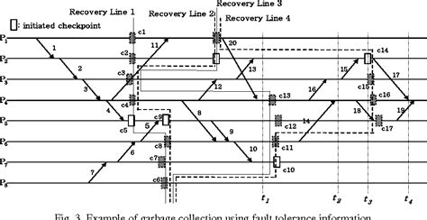 Figure 3 From Management Of Fault Tolerance Information For Coordinated
