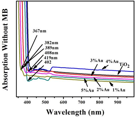 Absorption Spectra Of TiO2 And Au Doped TiO2 Nanoparticles Without Download Scientific Diagram